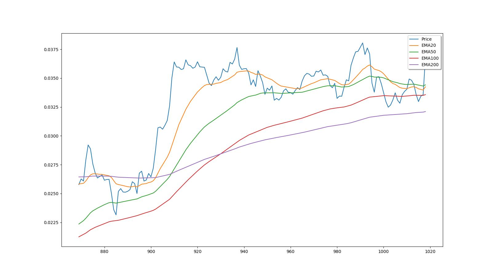 Hello Pets Exponential Moving Averages
