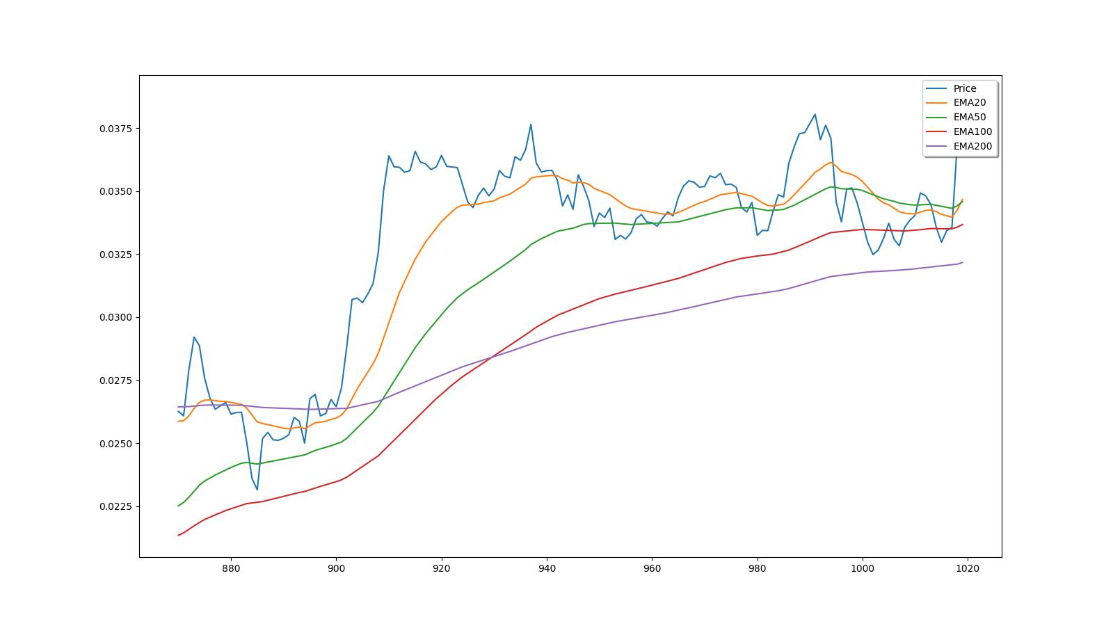 Hello Pets Exponential Moving Averages