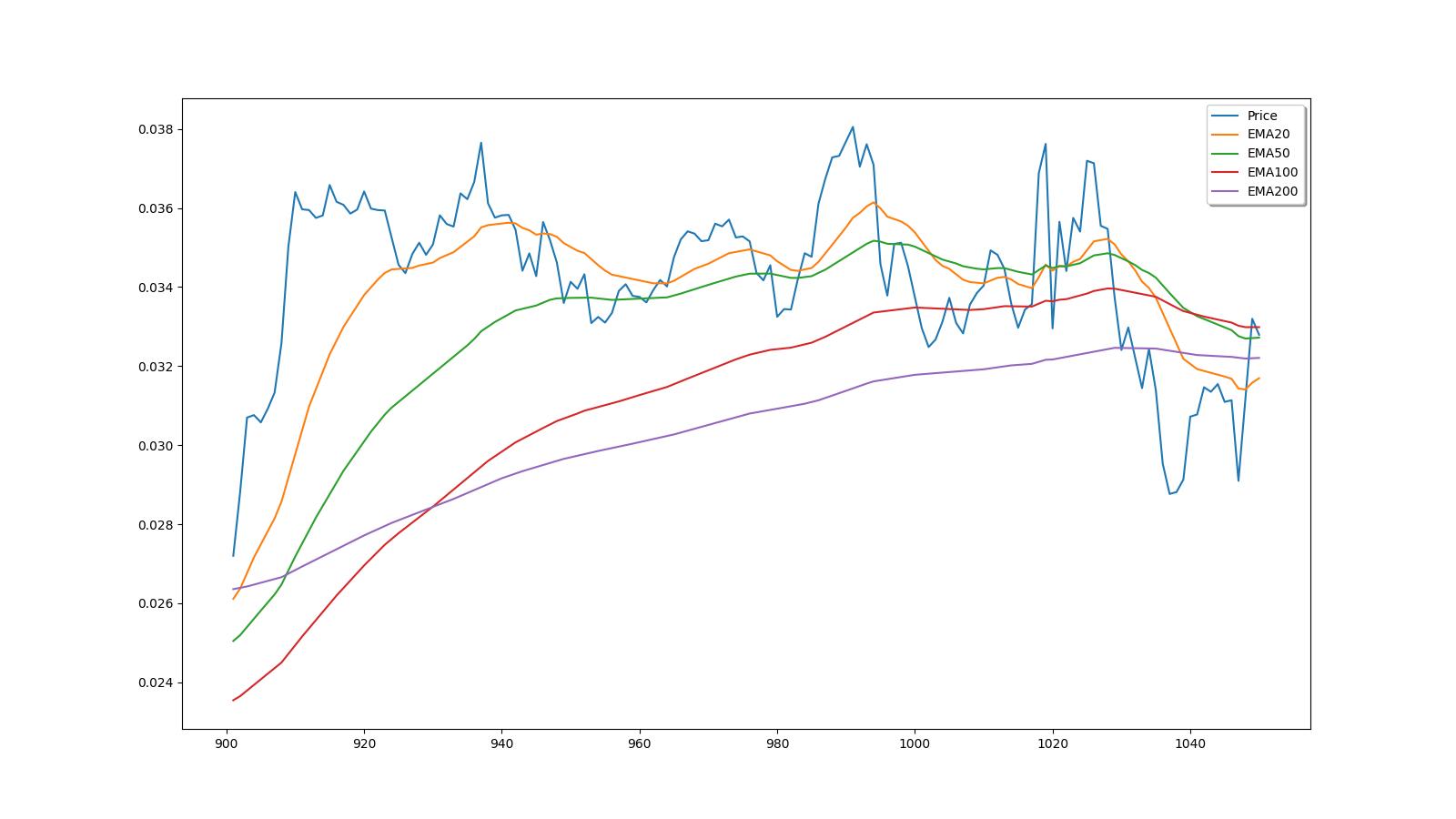 Hello Pets Exponential Moving Averages