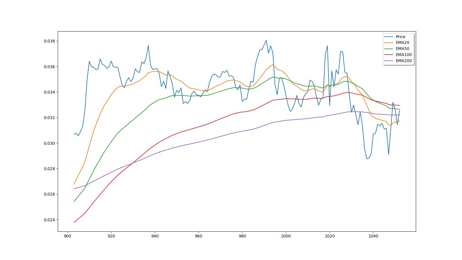 Hello Pets Exponential Moving Averages