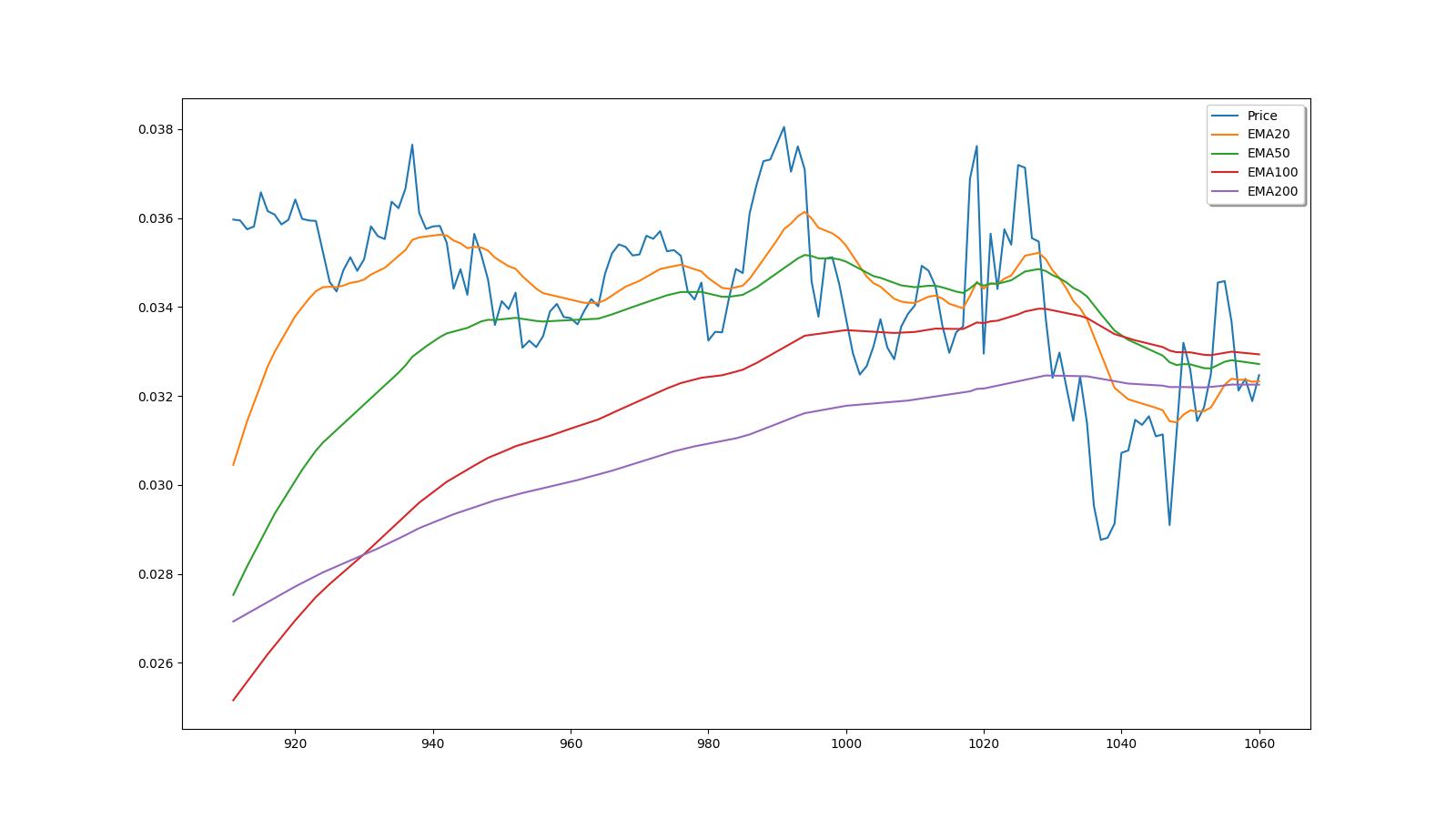 Hello Pets Exponential Moving Averages