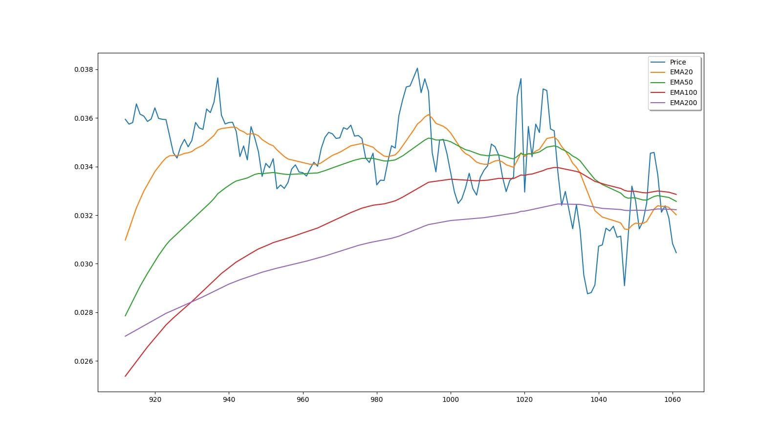 Hello Pets Exponential Moving Averages