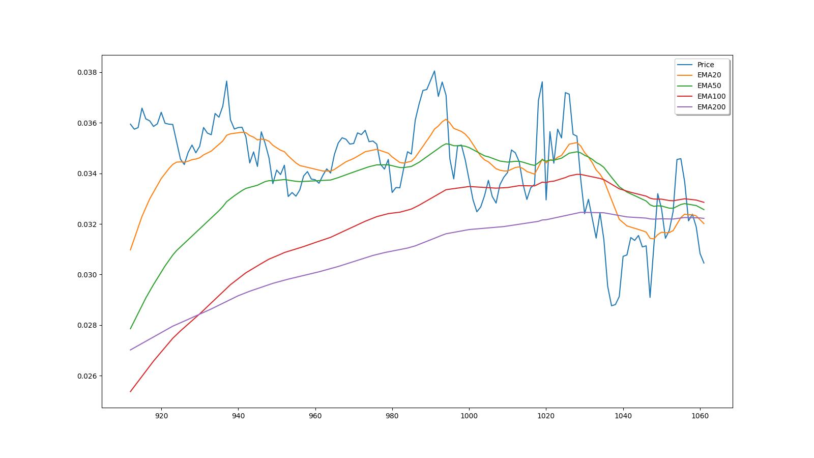 Hello Pets Exponential Moving Averages