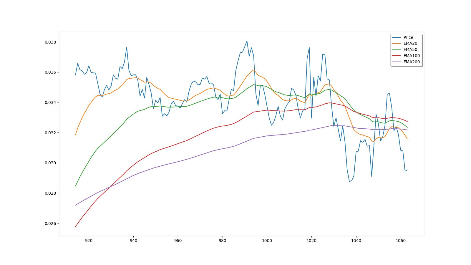 Hello Pets Exponential Moving Averages
