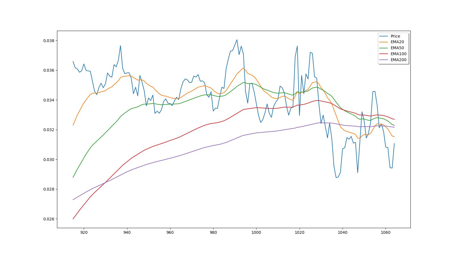 Hello Pets Exponential Moving Averages