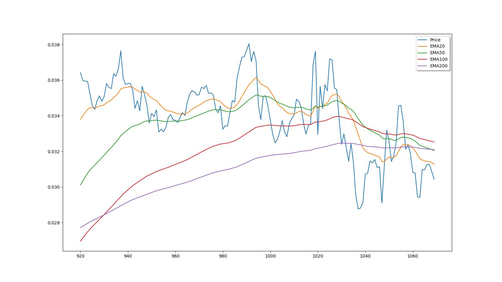 Hello Pets Exponential Moving Averages