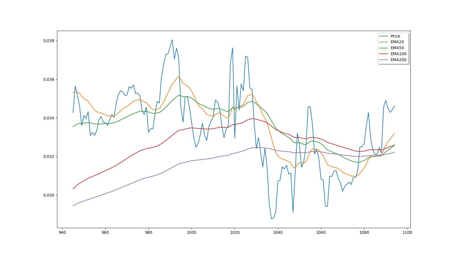 Hello Pets Exponential Moving Averages