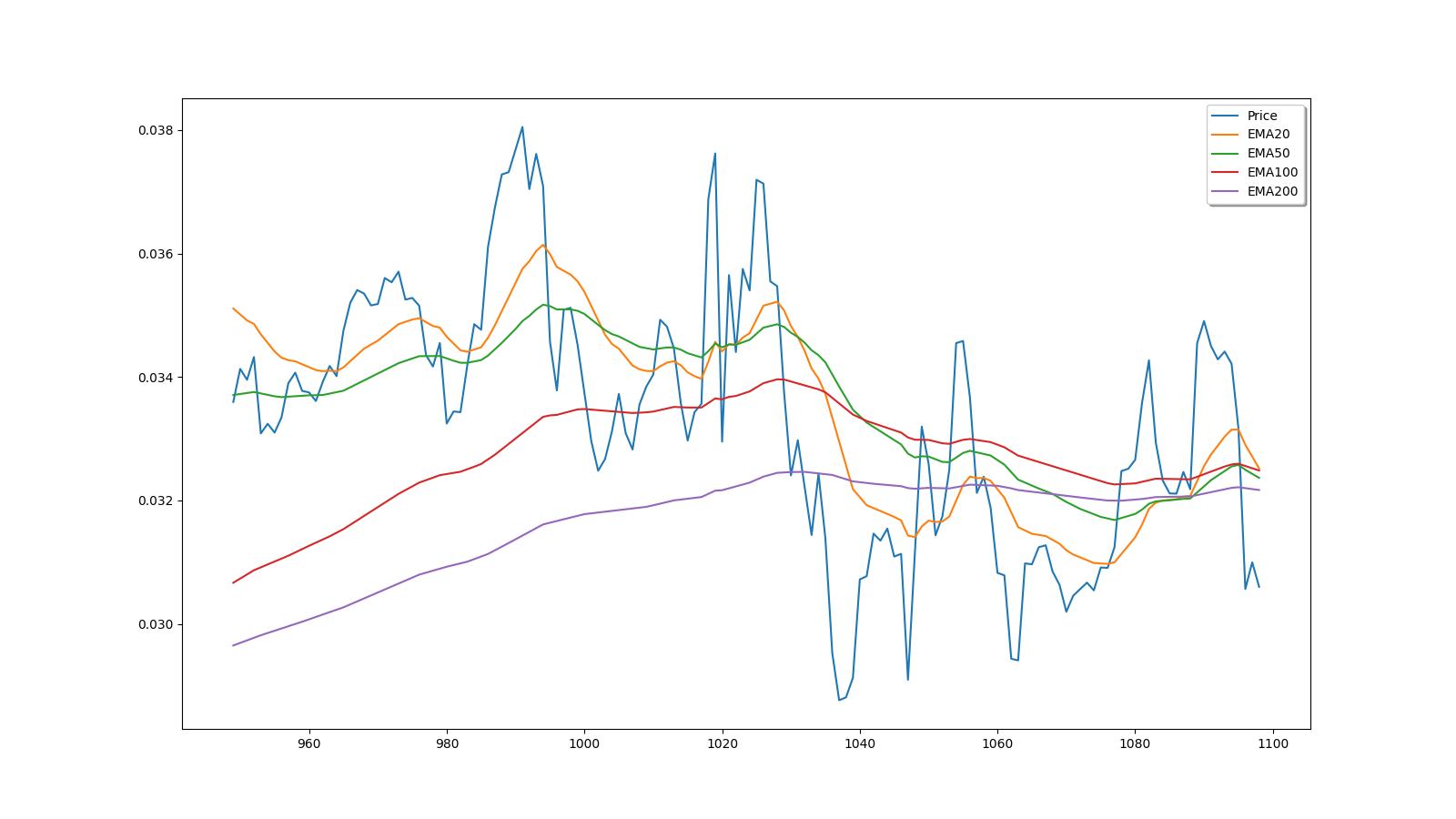 Hello Pets Exponential Moving Averages