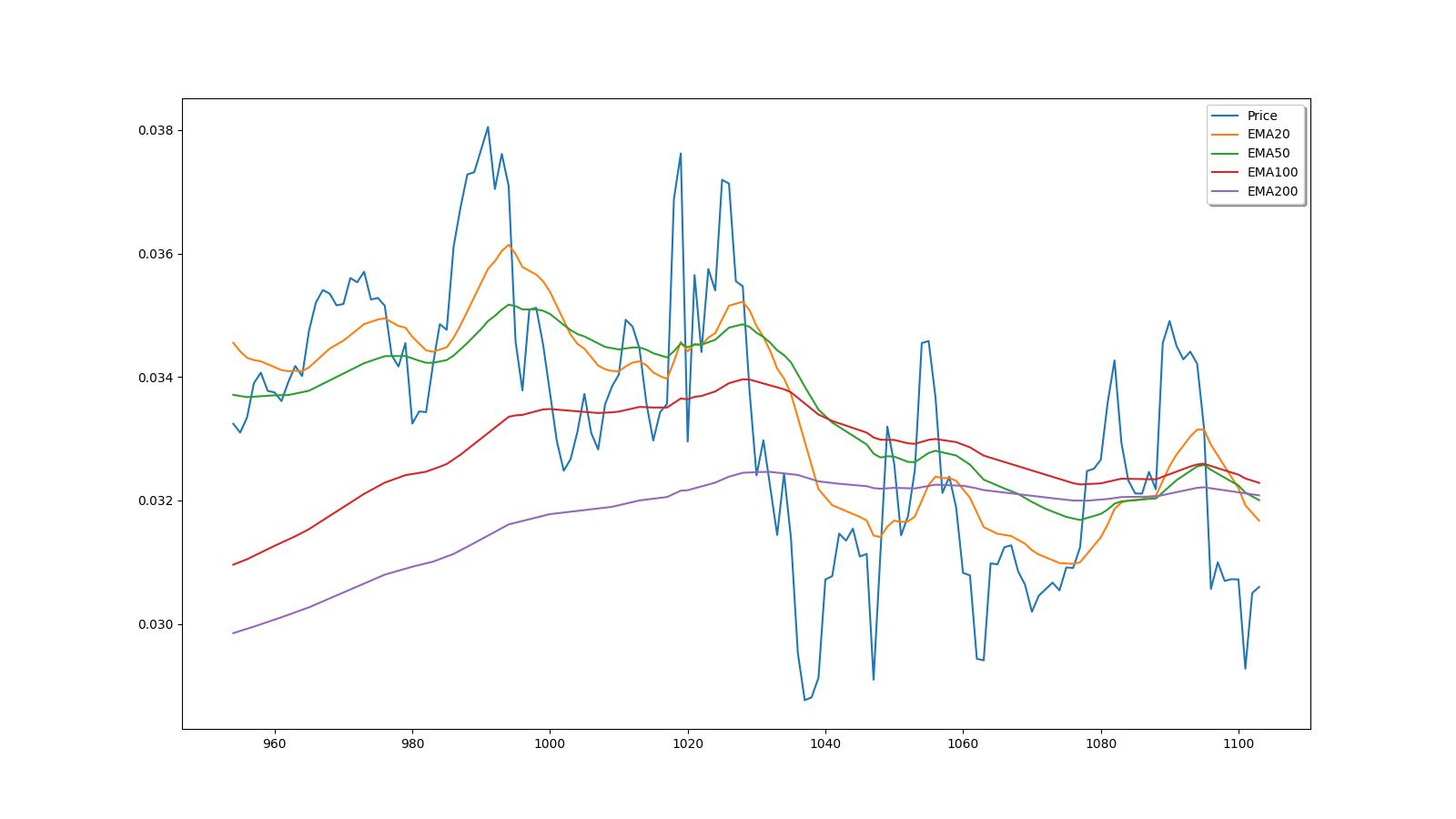 Hello Pets Exponential Moving Averages