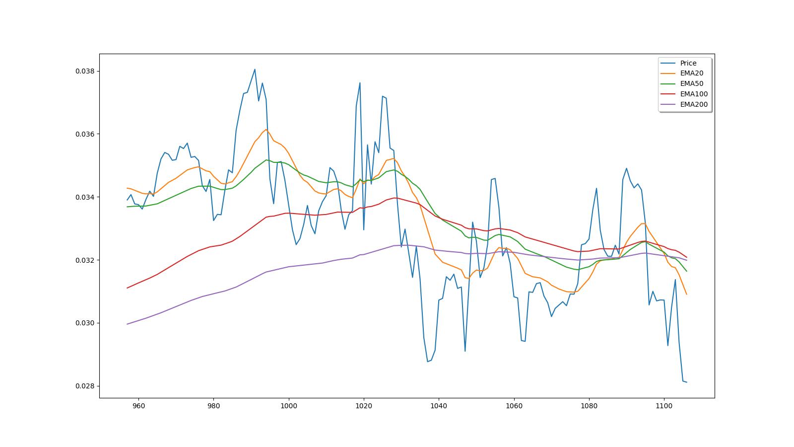 Hello Pets Exponential Moving Averages