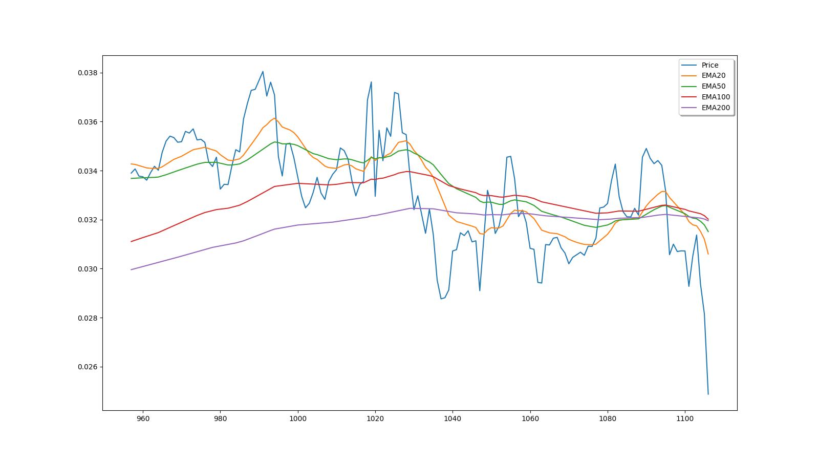 Hello Pets Exponential Moving Averages