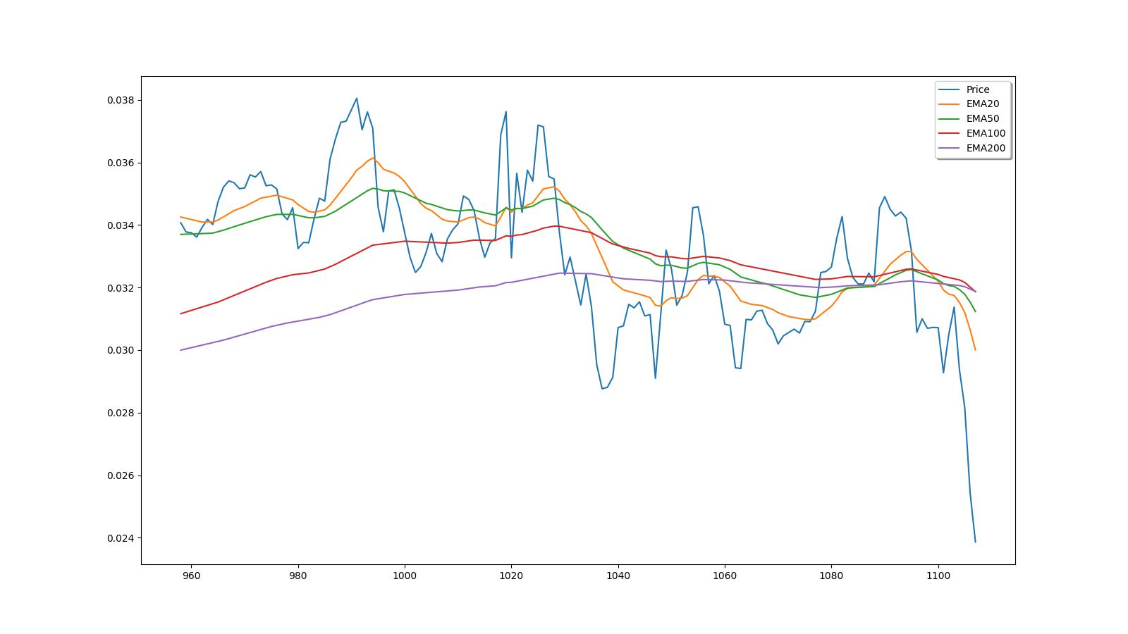 Hello Pets Exponential Moving Averages