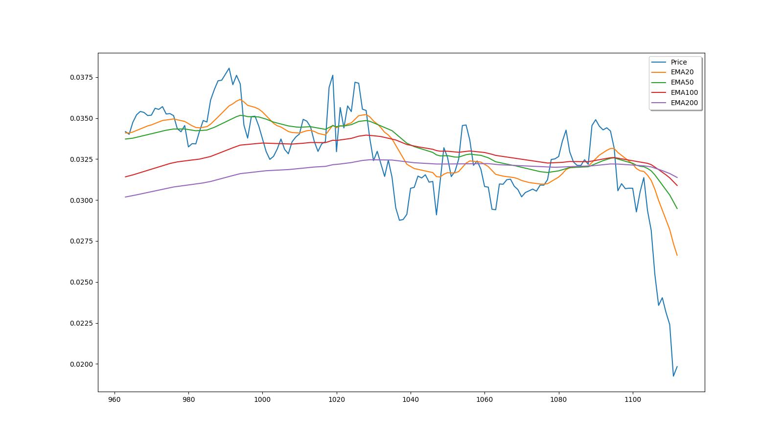 Hello Pets Exponential Moving Averages