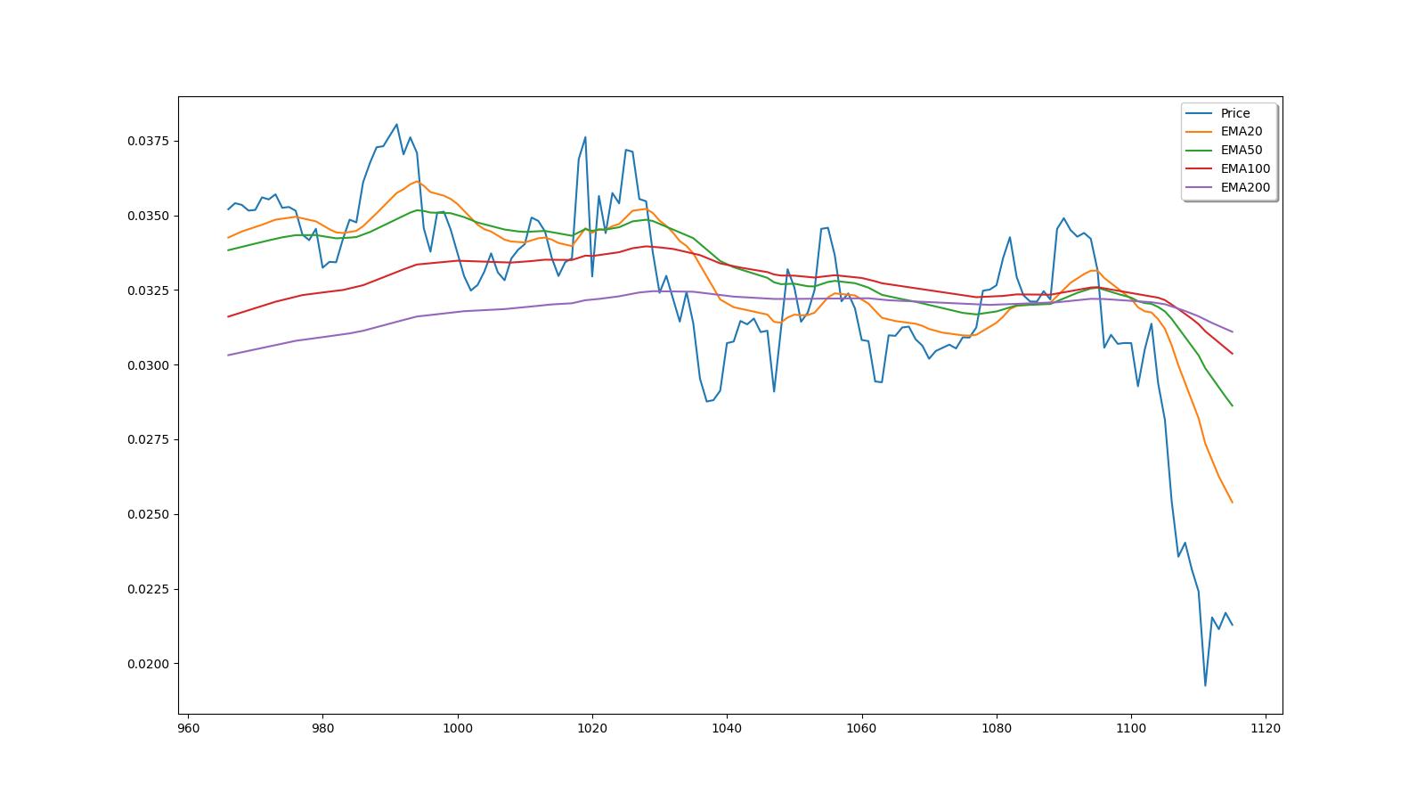 Hello Pets Exponential Moving Averages