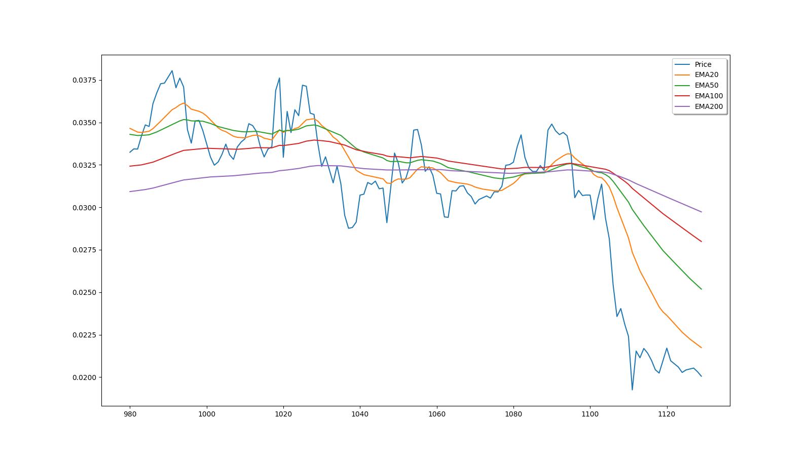 Hello Pets Exponential Moving Averages