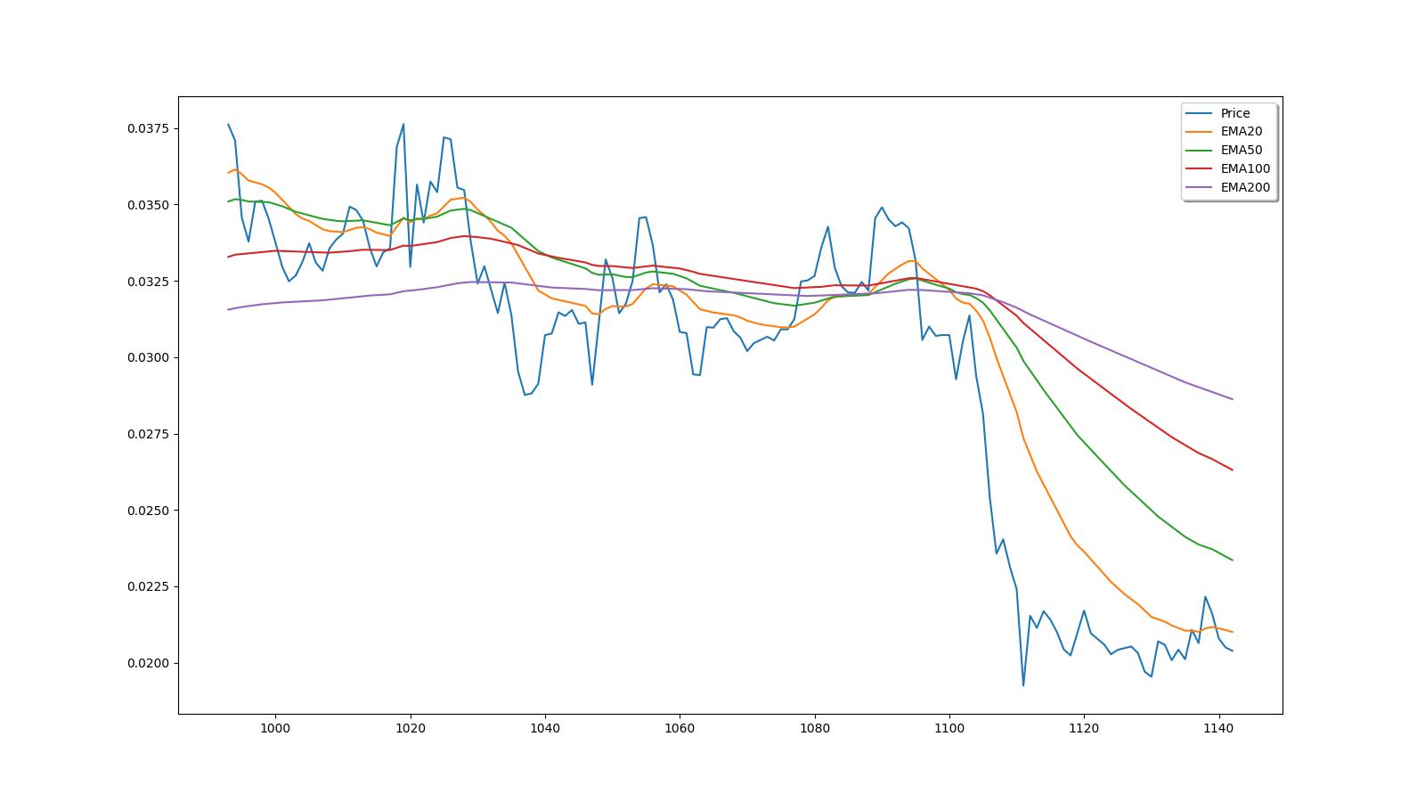 Hello Pets Exponential Moving Averages