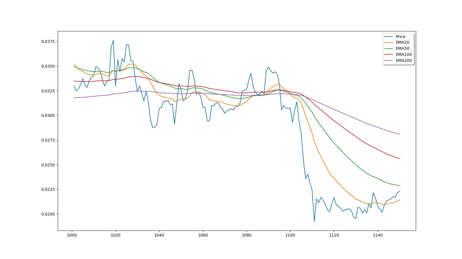 Hello Pets Exponential Moving Averages