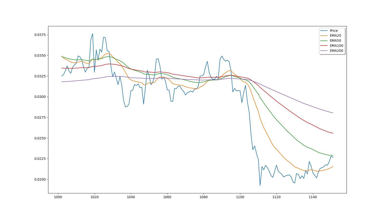 Hello Pets Exponential Moving Averages