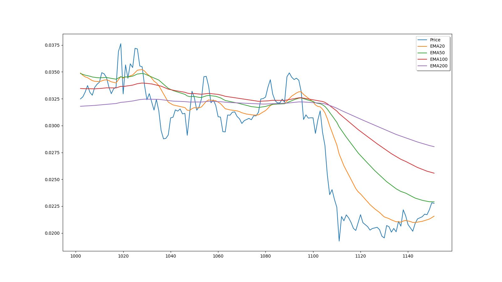 Hello Pets Exponential Moving Averages