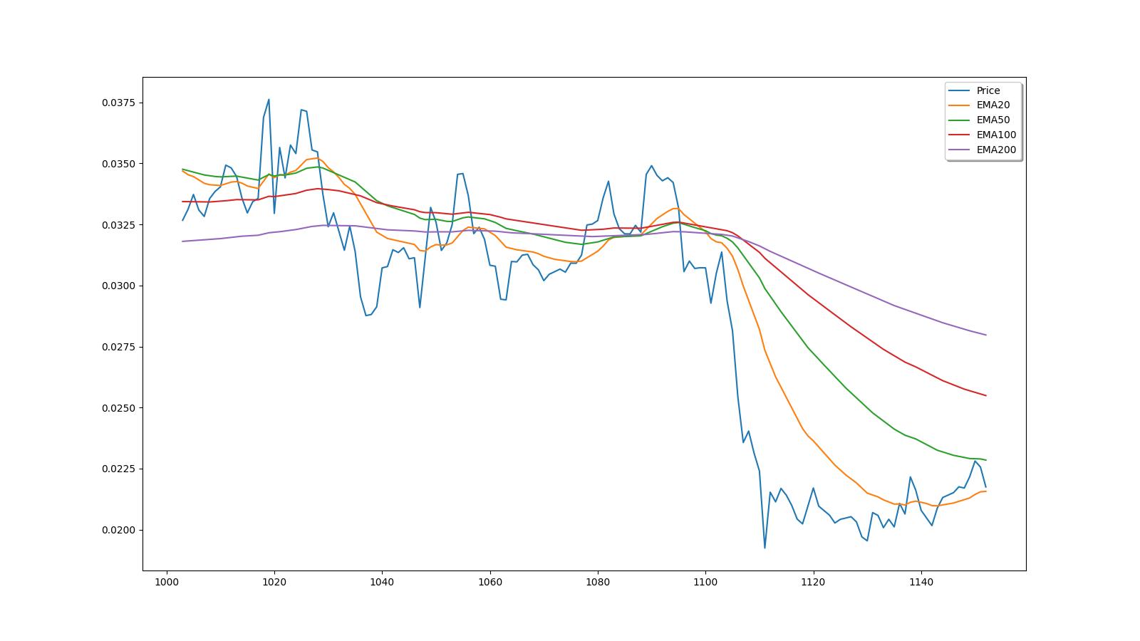 Hello Pets Exponential Moving Averages