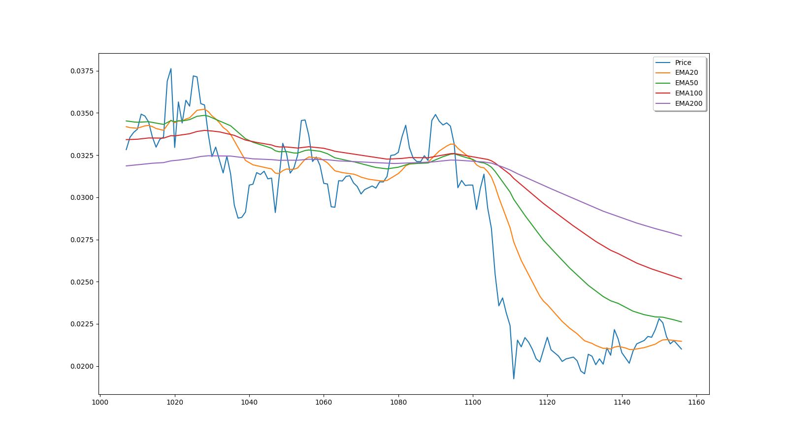 Hello Pets Exponential Moving Averages