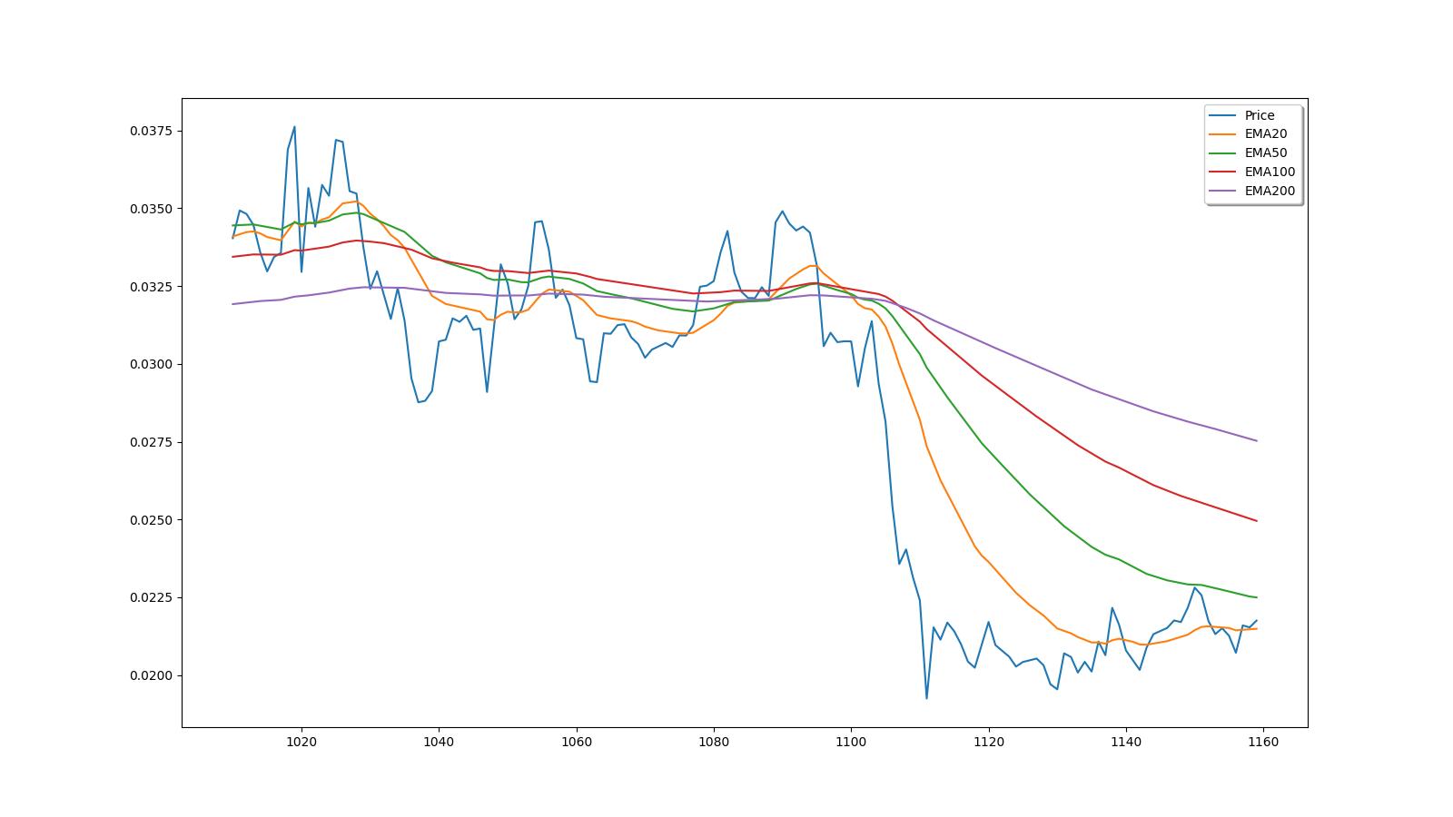 Hello Pets Exponential Moving Averages