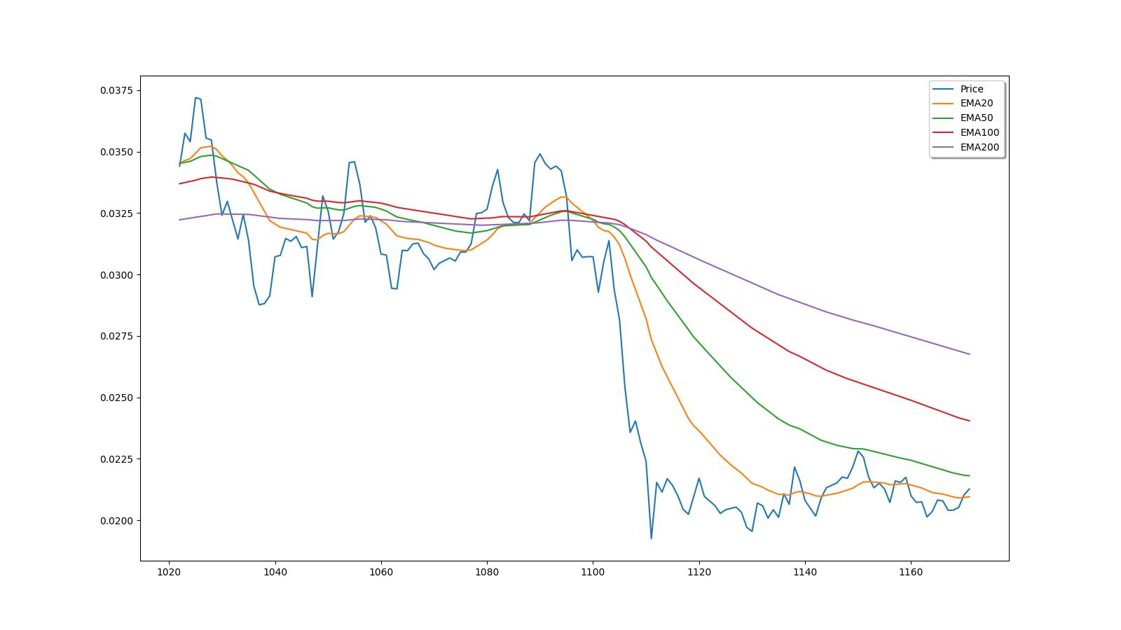 Hello Pets Exponential Moving Averages