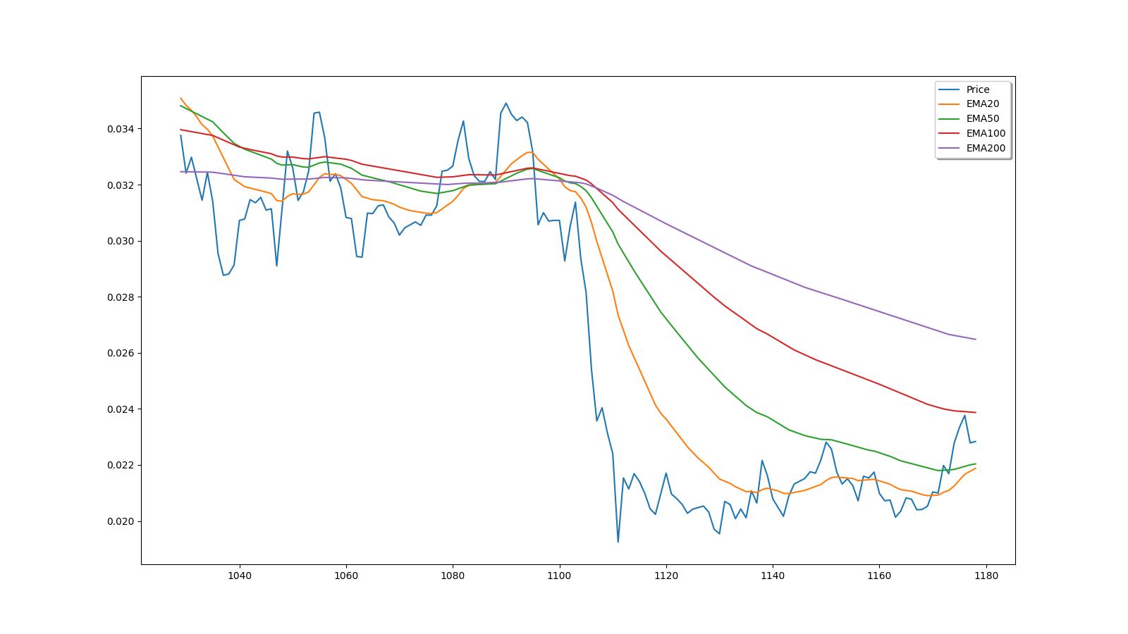 Hello Pets Exponential Moving Averages