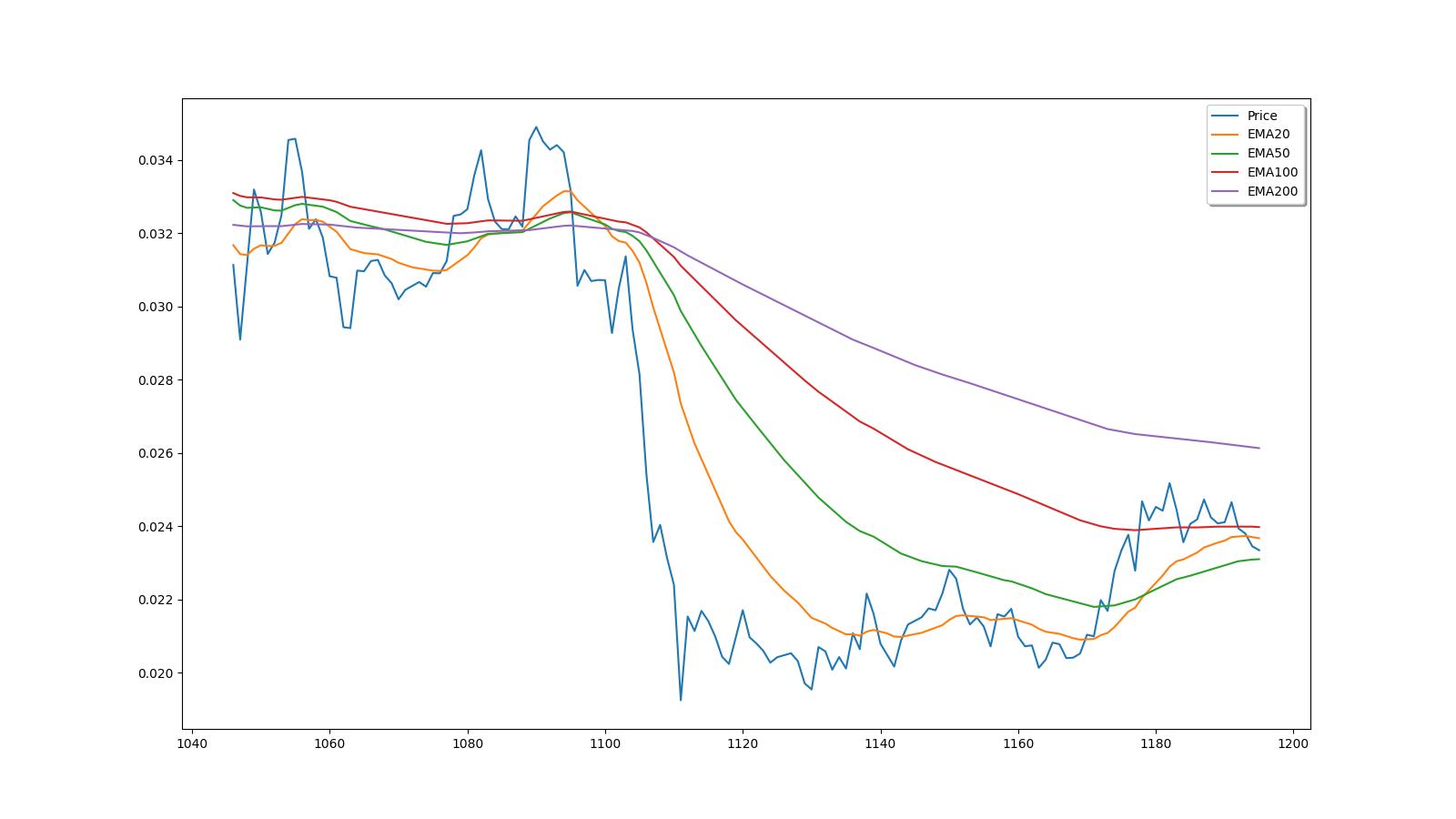 Hello Pets Exponential Moving Averages