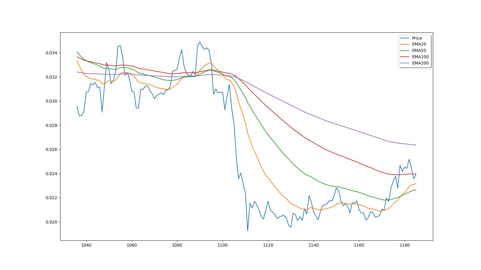 Hello Pets Exponential Moving Averages