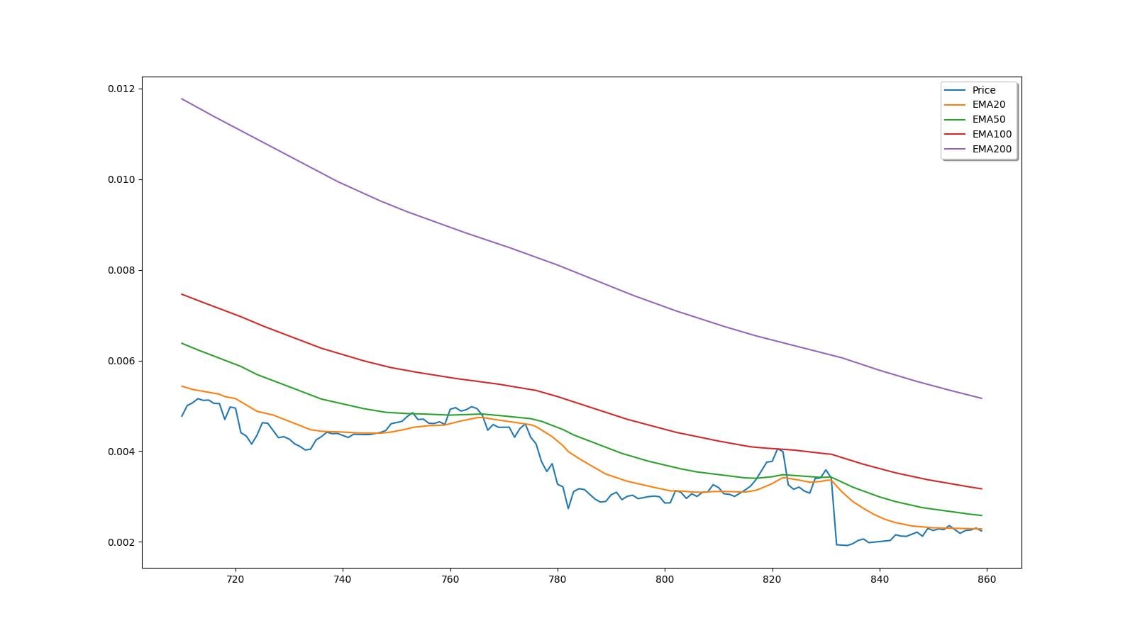 BattleFly Exponential Moving Averages