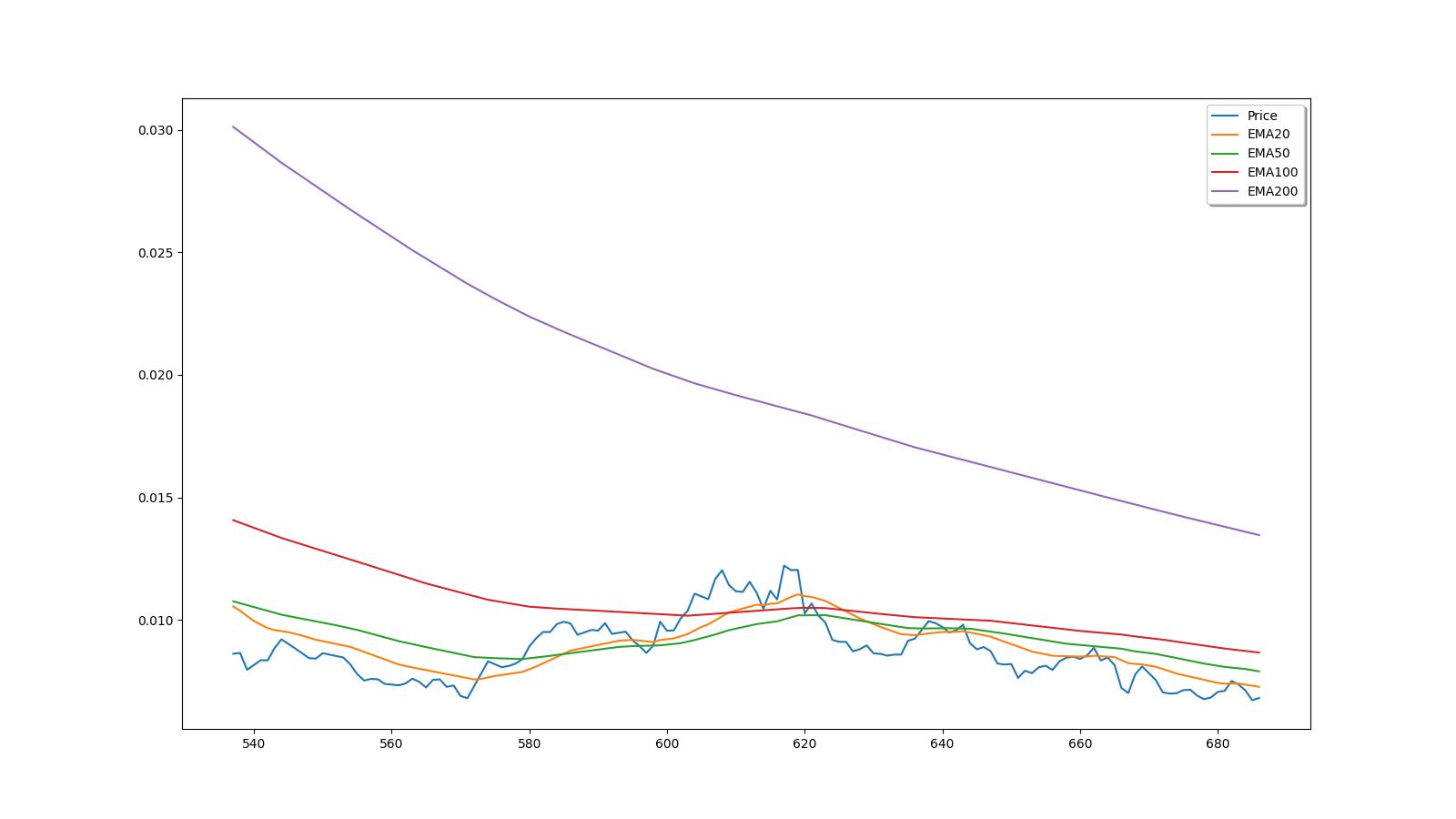 BattleFly Exponential Moving Averages