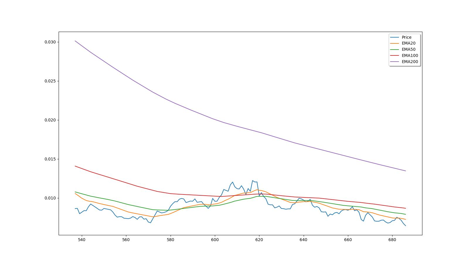 BattleFly Exponential Moving Averages