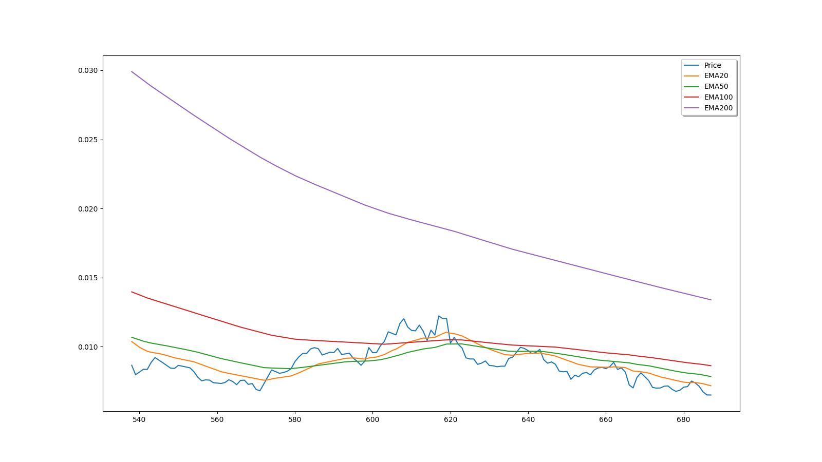 BattleFly Exponential Moving Averages