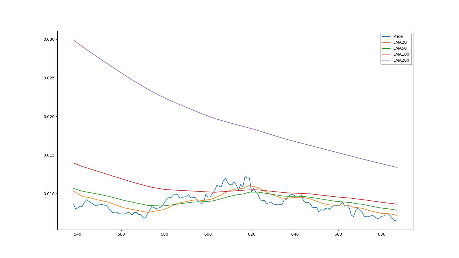 BattleFly Exponential Moving Averages