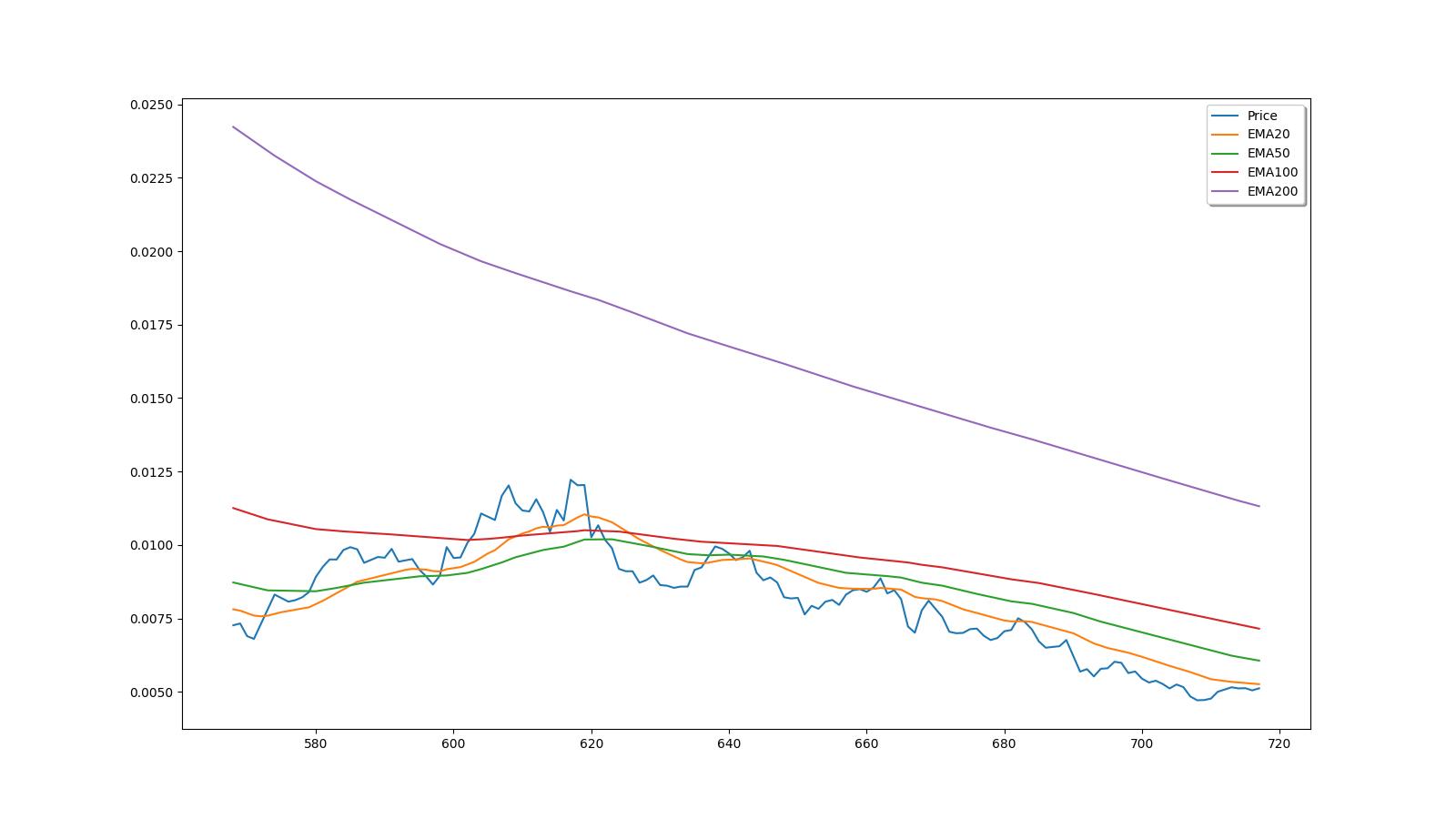 BattleFly Exponential Moving Averages