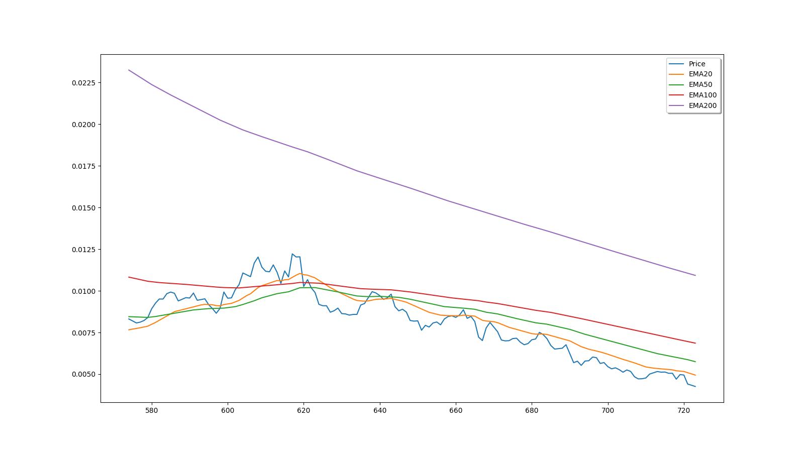 BattleFly Exponential Moving Averages