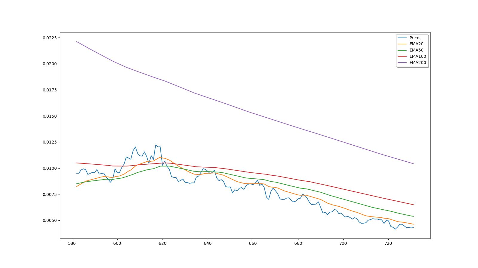 BattleFly Exponential Moving Averages