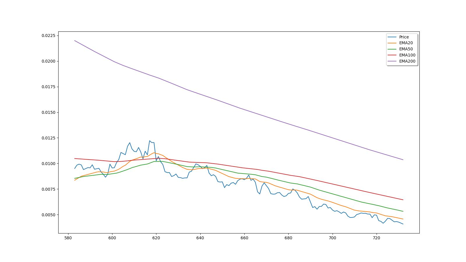 BattleFly Exponential Moving Averages