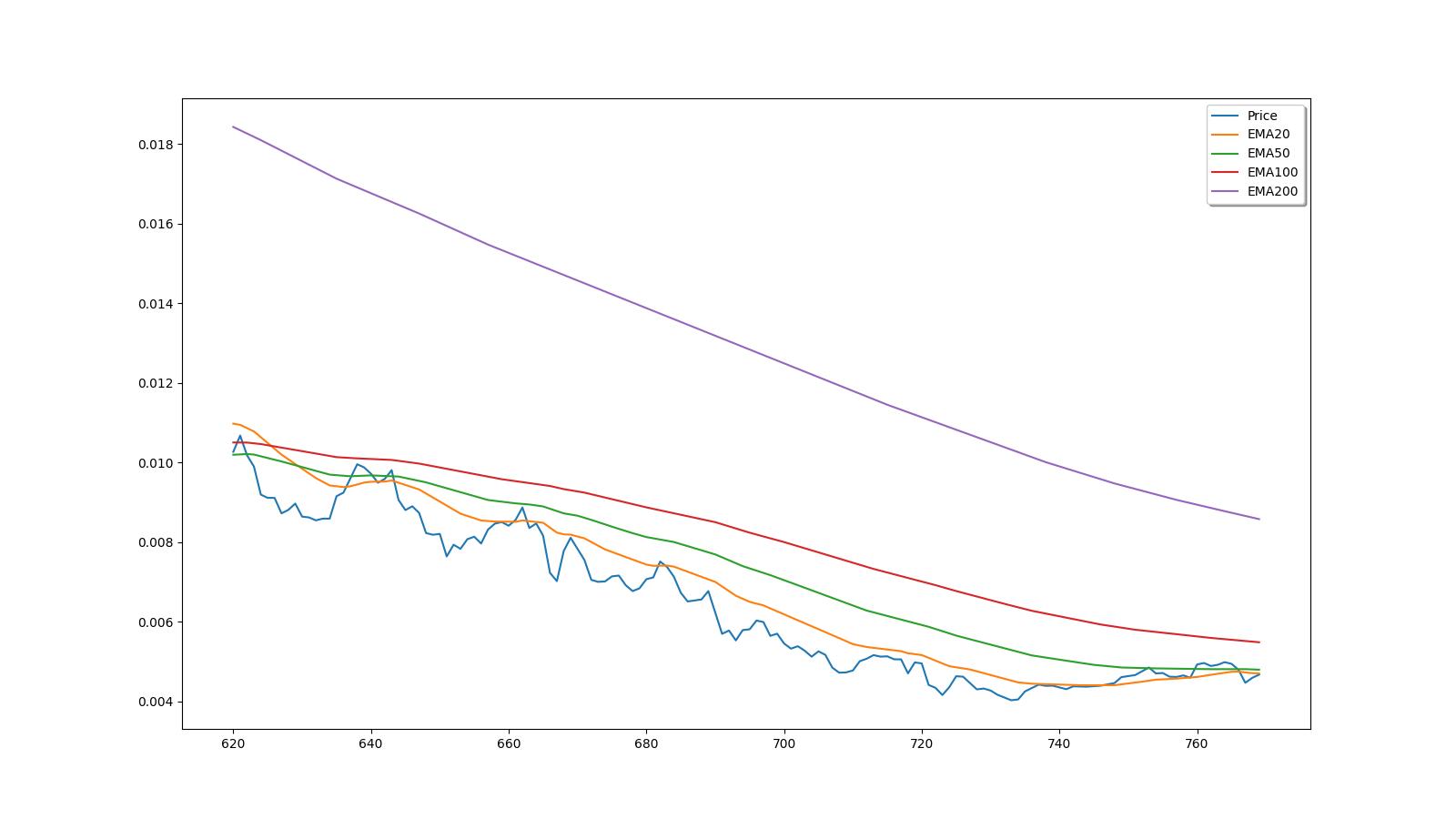 BattleFly Exponential Moving Averages