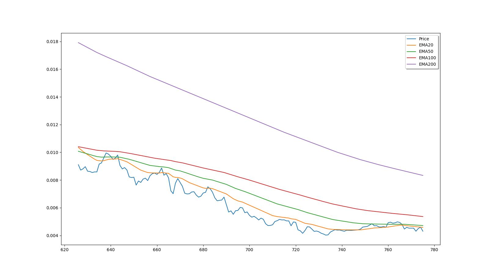 BattleFly Exponential Moving Averages