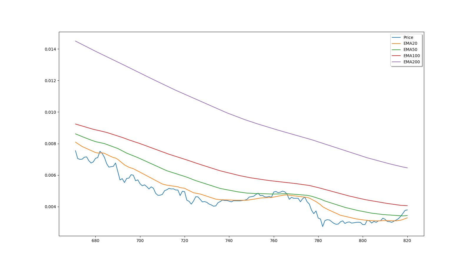 BattleFly Exponential Moving Averages