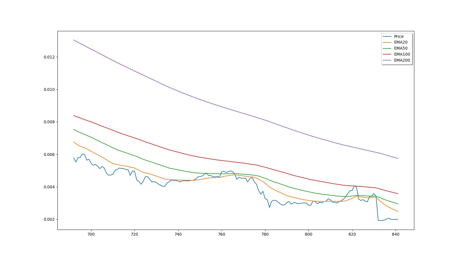BattleFly Exponential Moving Averages