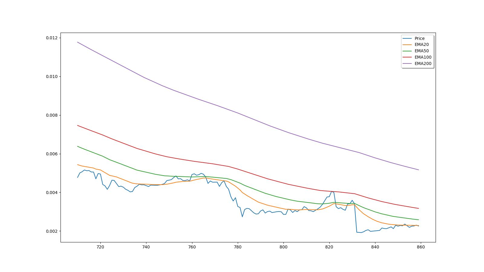 BattleFly Exponential Moving Averages