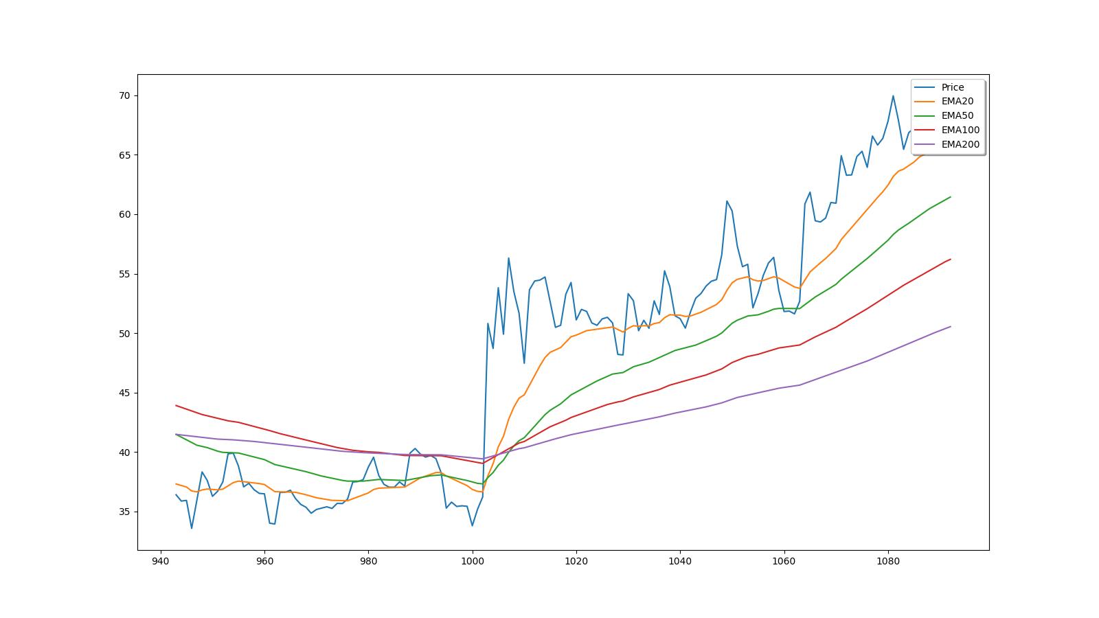 Bazaars Exponential Moving Averages