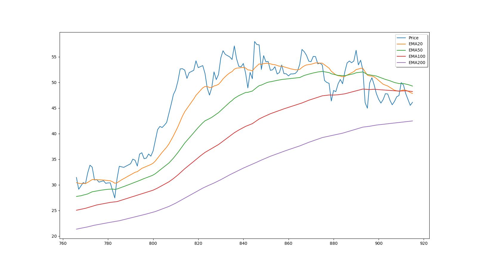 Bazaars Exponential Moving Averages