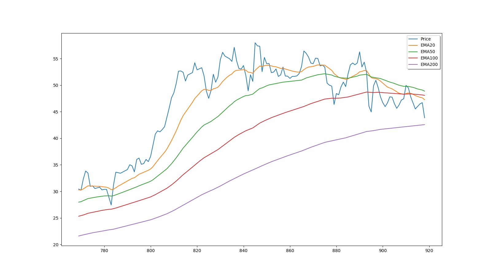Bazaars Exponential Moving Averages