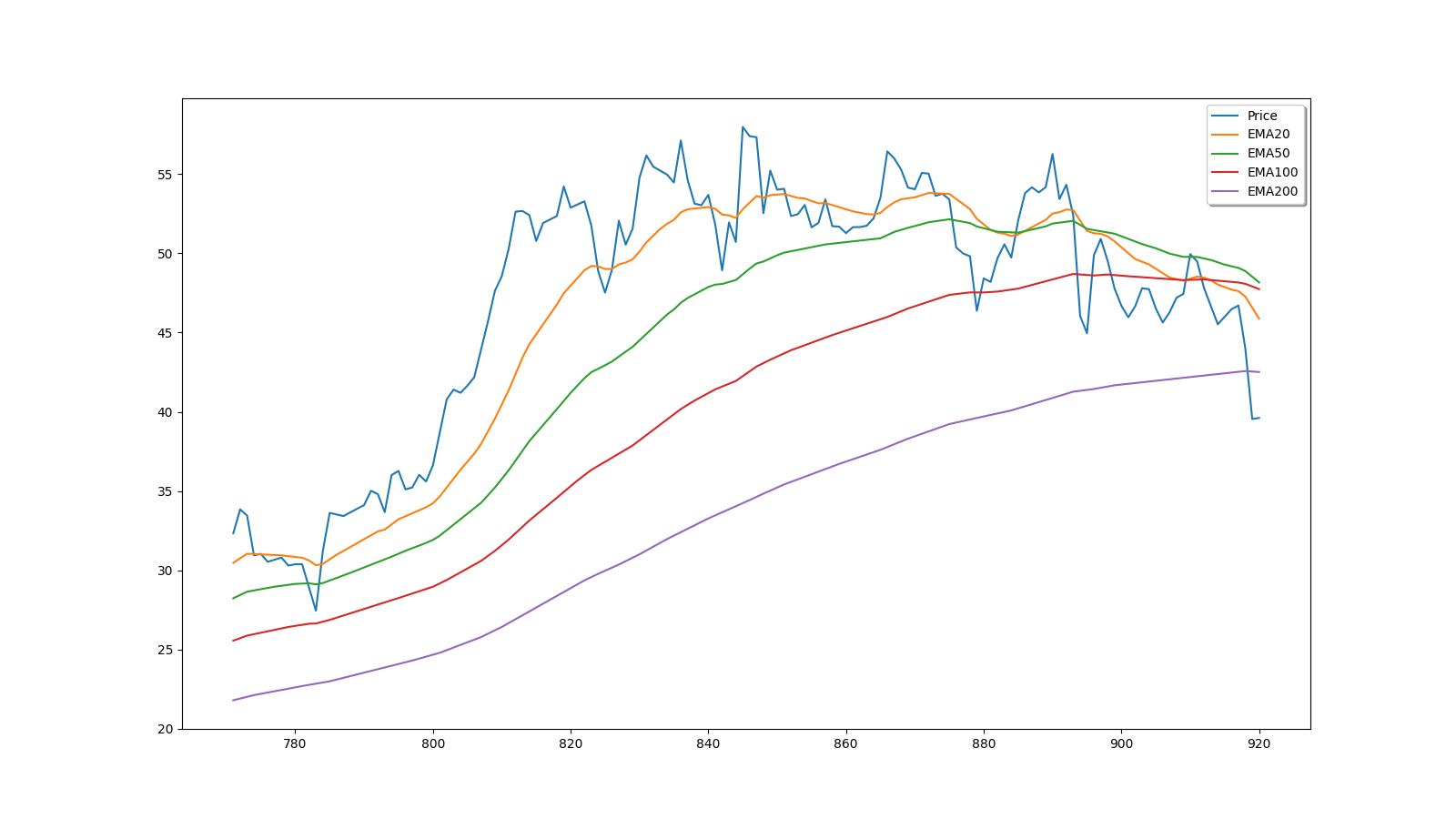 Bazaars Exponential Moving Averages