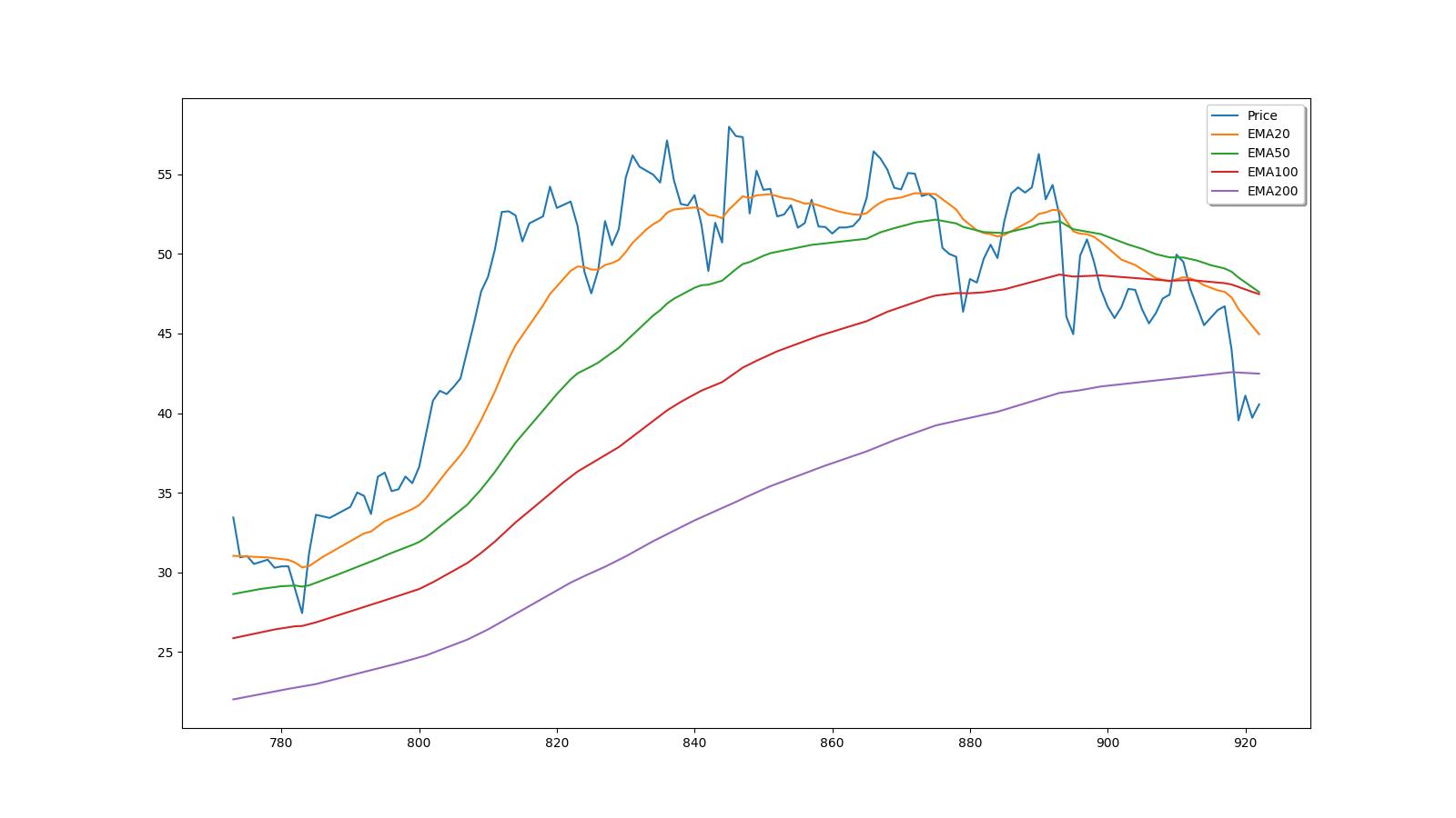 Bazaars Exponential Moving Averages