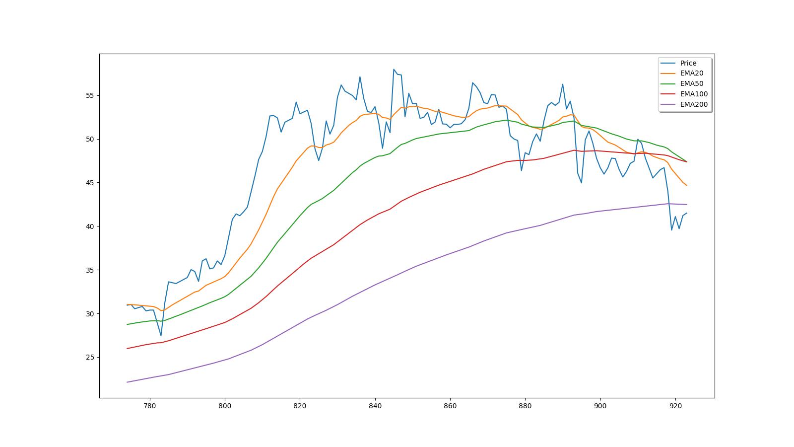 Bazaars Exponential Moving Averages